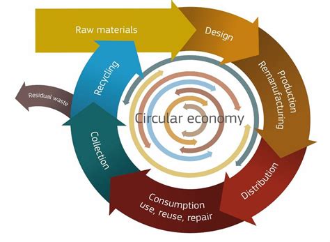 Conceptual Diagram Illustrating The Circular Economy In A Simplified