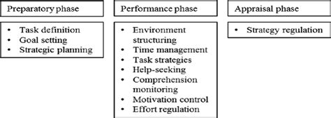 Overview Of Srl Activities Categorized Into Three Phases Jansen Et Download Scientific Diagram
