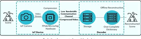 Figure 1 From Fpga Based Compressive Sensing Framework For Video