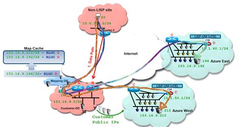Azure And Lisp For Public Ip Mobility