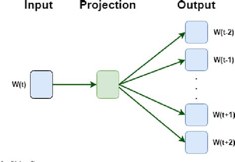 Figure 3 From A Hybrid Machine Learning Method For Text Analysis To Determine Job Titles