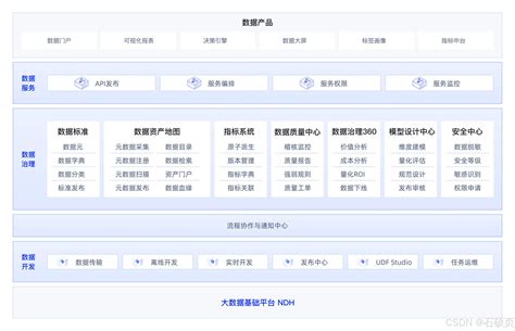 从0到1搭建数据中台（1）：初识从零搭建数据中台 Csdn博客