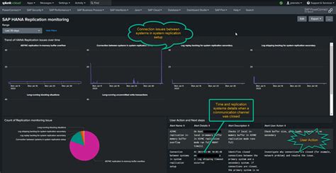 Sap Hana System Replication Monitoring — The Splunk Way March 2023 — Rhondos Secure