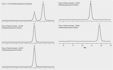 Chiral Lc Ms Analysis Of Methamphetamine In Urine On Astec® Chirobiotic® V2