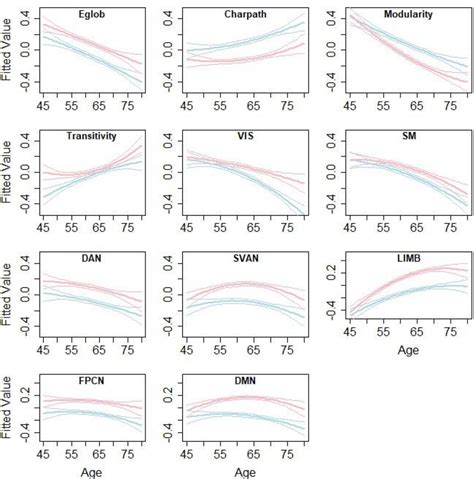 frontiers age and sex related topological organization of human