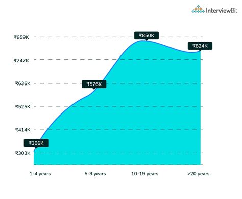 Web Developer Salary In India 2023 For Freshers Experienced InterviewBit