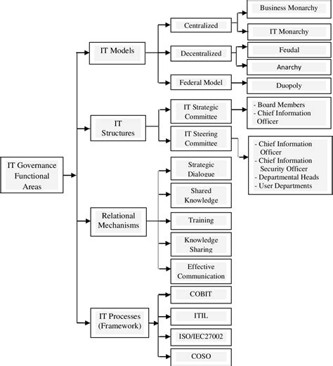 Figure 4 From A Contextual Model Towards Understanding Information
