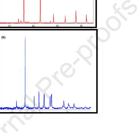 21 A And B Xrd Patterns Of Zinc Oxide Catalyst Before And After