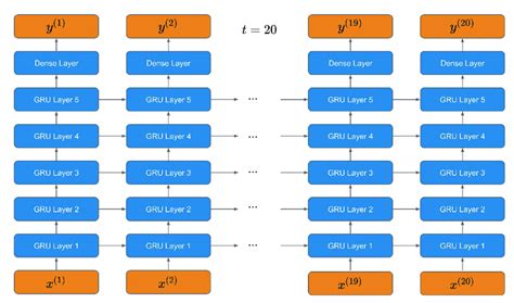 Deep Gru Network Architecture Download Scientific Diagram