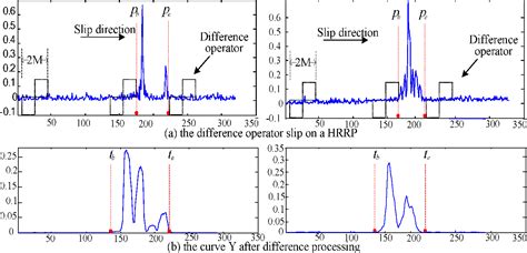 Figure From High Resolution Range Profile Based Extraction Of Radar Target Length Semantic