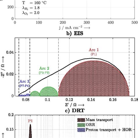 A Polarization Curve Of The Investigated Ht Pemfc The Impedance Download Scientific Diagram