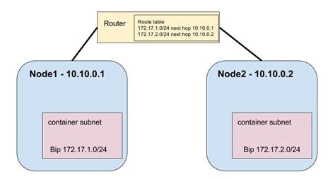 No Sdn Kubernetes Ryourselfyou