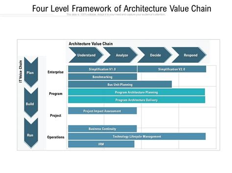 Four Level Framework Of Architecture Value Chain Ppt Powerpoint
