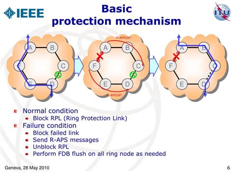 Ppt G 8032 Ethernet Ring Protection Characteristics Architectures And The Ring Aps Protocol