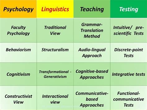approaches to language testing