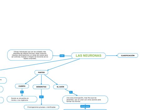 Las Neuronas Carte Mentale