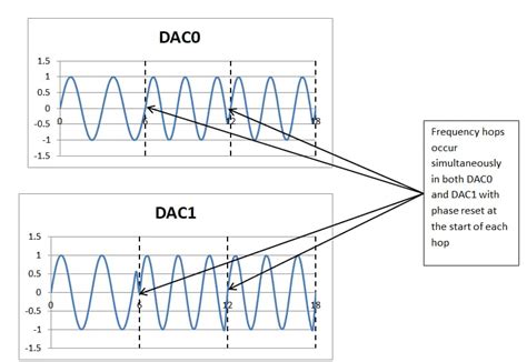 Ad9174 Synchronous Ffh Using Both Dacs Qanda High Speed Dacs Engineerzone