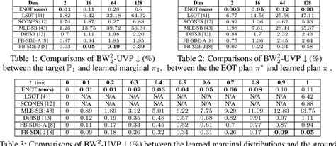 Table 1 From Entropic Neural Optimal Transport Via Diffusion Processes Semantic Scholar