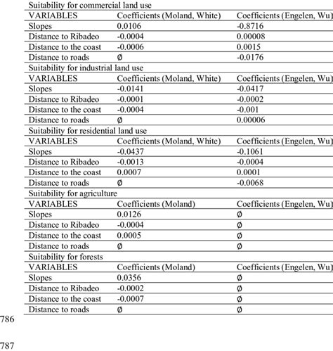 Coefficients Obtained Using Logistic Regression For The Calculation Of