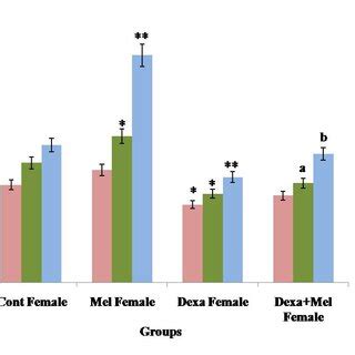 Fig4C Season And Sex Dependent Variations In SR Of Splenocytes Download Scientific Diagram