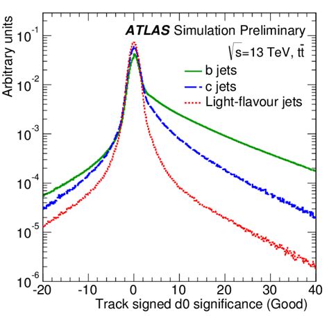 Signed Transverse Impact Parameter Significance Of Tracks In B C And