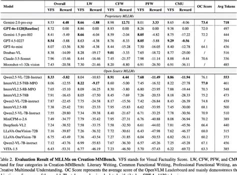 GPT Shows Lower Creative Performance Than GPT O In New Comprehensive Benchmark
