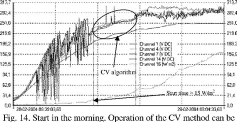 Figure 14 From A Combined Two Method Mppt Control Scheme For Grid Connected Photovoltaic Systems