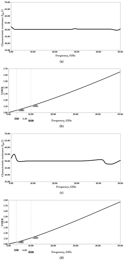 Micromachines Free Full Text Investigation And Research Of High Performance Rf Mems Switches
