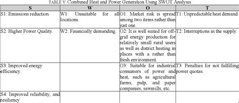 Table V From A Distributed Generation Framework Using Swot Analysis