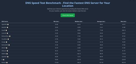 Test Your Dns Speed With This Free Benchmarking Tool Hamradiomy