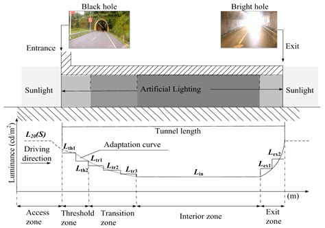 An Intelligent Luminance Control Method For Tunnel Lighting Based On