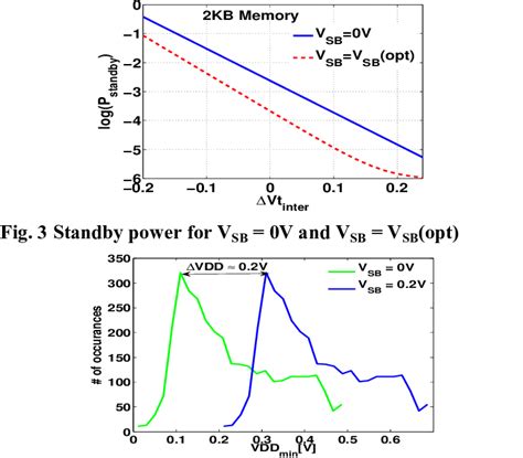 Distribution Of The Data Retention Voltage V Ddmin For Different Download Scientific Diagram