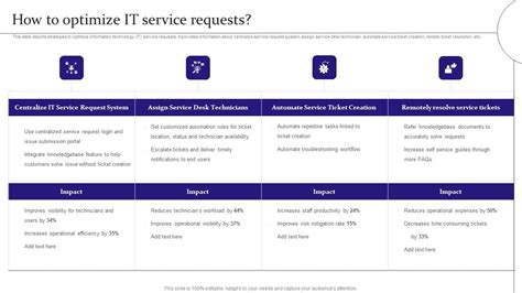 Digitalization Of Service Desk How To Optimize It Service Requests Ppt Gallery Slides Pdf
