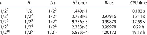 H 1 Error Convergence Rates And Cpu Time Of The Two Grid Fem