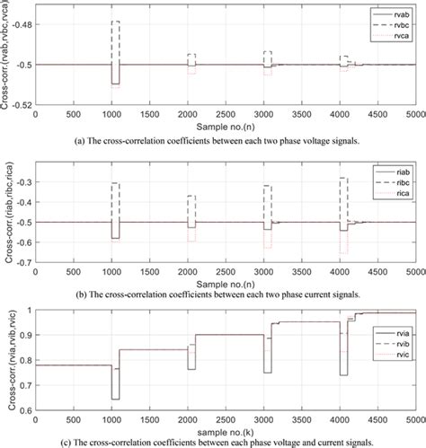 Crosscorrelation Coefficients For Case Study 6 A The Download Scientific Diagram