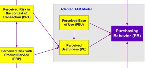 E Commerce Adoption Model Download Scientific Diagram