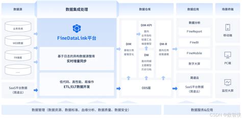数据仓库分层解析详细数仓分层 Csdn博客 数据仓库分层解析详细数仓分层 Csdn博客