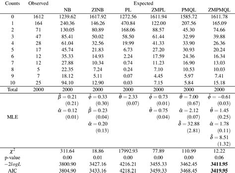 Table 1 From Zero Modified Poisson Modification Of Quasi Lindley Distribution And Its