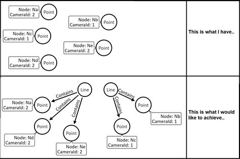 Java Neo4j Is There A Way To Create A New Node Based On A Group Of