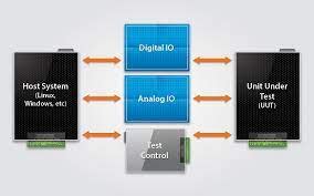Embedded Unit Testing Elearningsolutionstesting