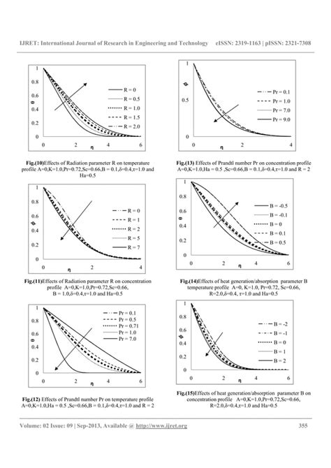 Mhd Effects On Non Newtonian Micro Polar Fluid With Pdf