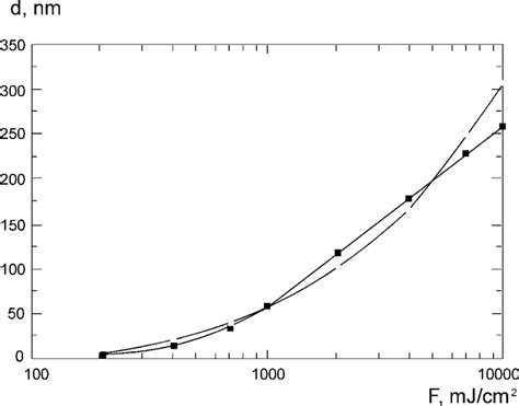 Ablation Depth Per 150 Fs Pulse In Cu Versus The Laser Fluence Open Download Scientific