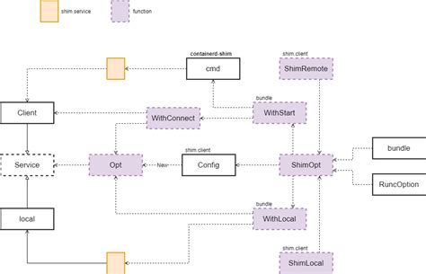 containerd runtime 《源码阅读》 极客文档