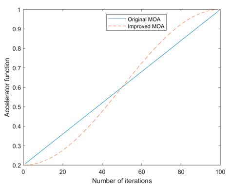 Distribution Network Reconfiguration Based On An Improved Arithmetic