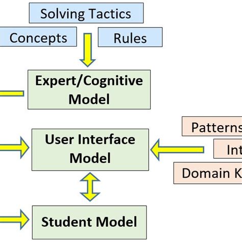 ITS Generic Structure And Data Flow Download Scientific Diagram