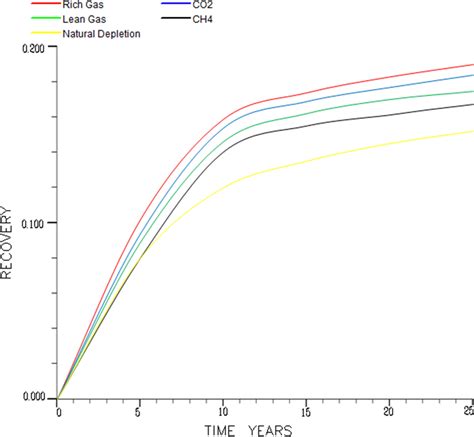 Oil Recovery Factor For Different Injected Gases At Optimum Injection Rate Download Scientific