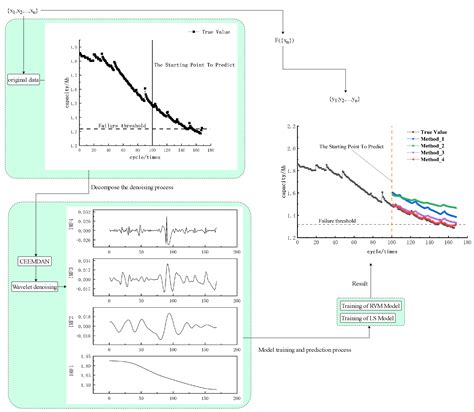 An Adaptive Noise Reduction Approach For Remaining Useful Life