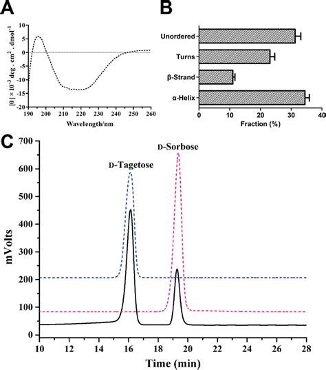 Cd Spectra A And Secondary Structure Assignments B Of Sdte C