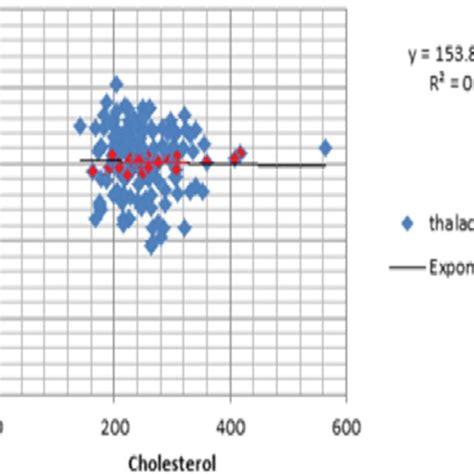Exponential Curve Fitting For The Attributes Exang And Chest Pain Type Download Scientific