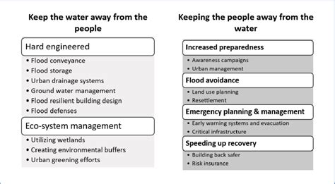 General Flood Mitigation Option Download Scientific Diagram